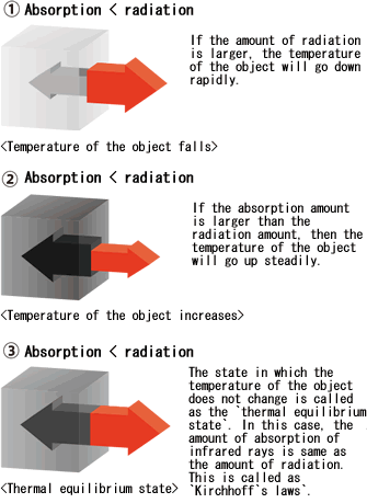 Infrared ray radiation｜Technical Information｜Apiste Corporation