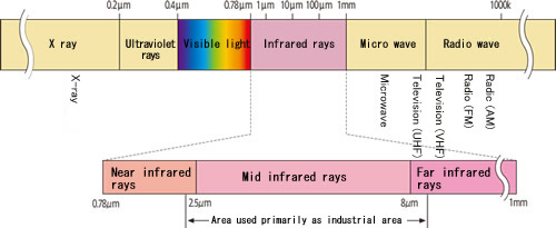 Infrared Wavelength Range